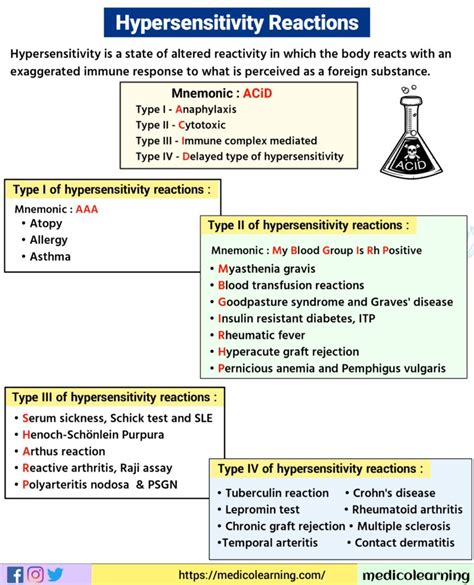 Hypersensitivity Reactions MedicoLearning
