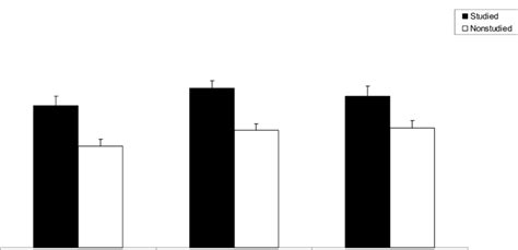 1 The Recognition Without Cued Recall Effect Across Emotional Download Scientific Diagram