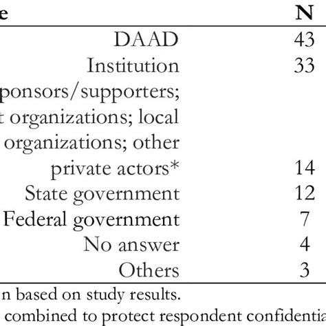 Funding Sources Of Ics In Germany Download Scientific Diagram