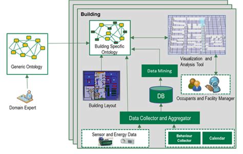 Overview Of The Developed Energy Management Framework Download