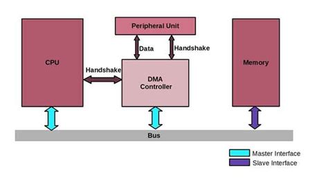 Direct Memory Access Controller Pdf Download Snabay Networking