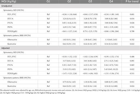 effect of muscle quality index quartiles on lung function indices