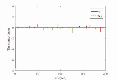 Control Inputs U1 And U2 Download Scientific Diagram