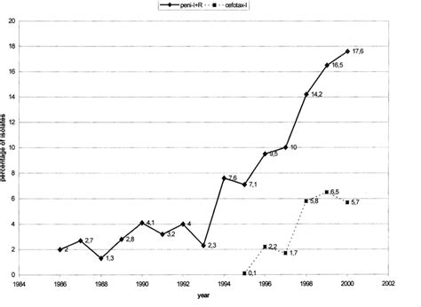 Invasive Pneumococci With Decreased Antimicrobial Susceptibility In Download Scientific Diagram