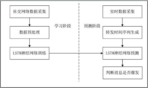 Recurrent Neural Network Based Social Network Message Burst Detection Method And System Eureka