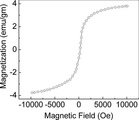 Magnetization Behaviour Of Cmpo Loaded Magnetic Beads At 300 K Download Scientific Diagram