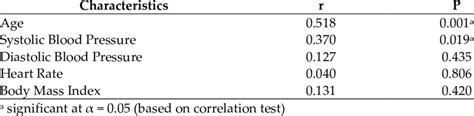 the correlation between lvmi and patient characteristics download