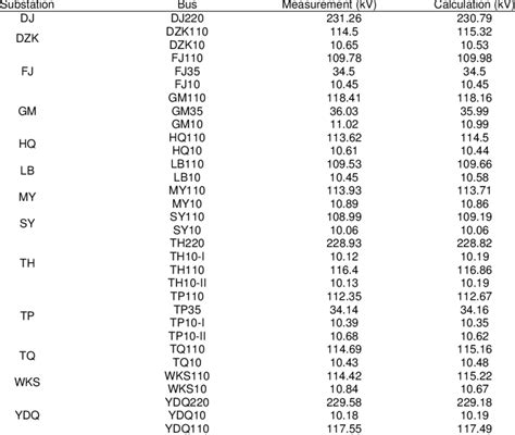 Comparison Of Data Before And After The Bus Voltage Estimation