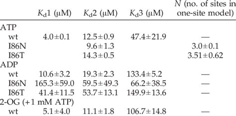 Dissociation Constants Of Atp Adp And 2 Og Binding To Recombinant P Ii Download Table