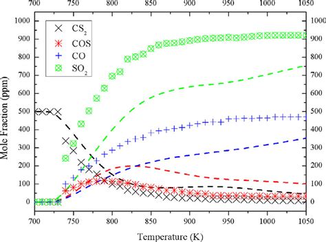 Comparison Between Experimental Measurements Symbols And Modelling Download Scientific
