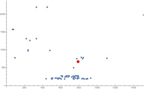 Algorithm How To Calculate The Center Point Mathematica Stack Exchange