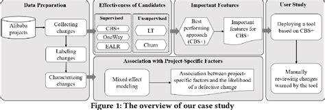 Figure 1 From Effort Aware Just In Time Defect Identification In