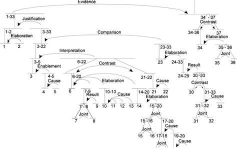 2 Rst Structure Of Sample Text Download Scientific Diagram