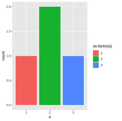 R Ggplot Histogram Colour By Group Not Working Stack Overflow