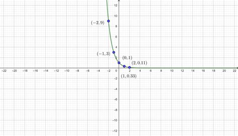 graph the exponential function f x 3 { x} quizlet