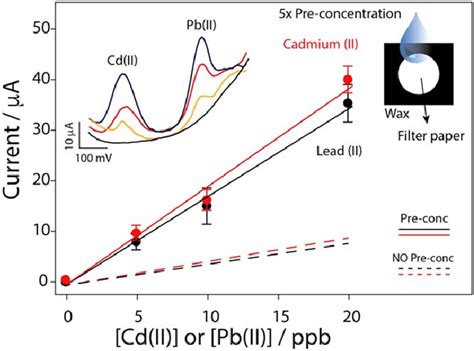 Calibration Curve For Cd Ii And Pb Ii In Standards Solution At