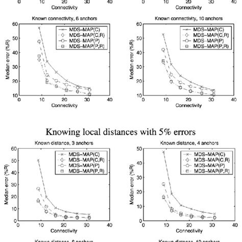 Results Of Mds Map Methods On The Random Uniform Networks And 3 To 10 Download Scientific