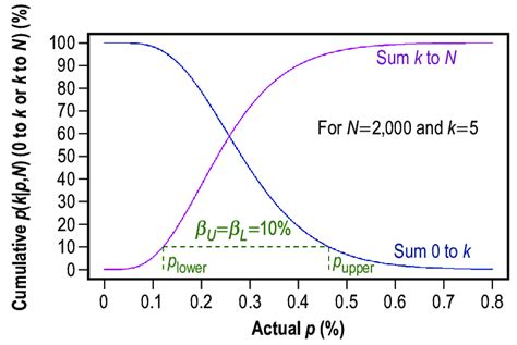 Confidence Interval For Binomial Trials Download Scientific Diagram