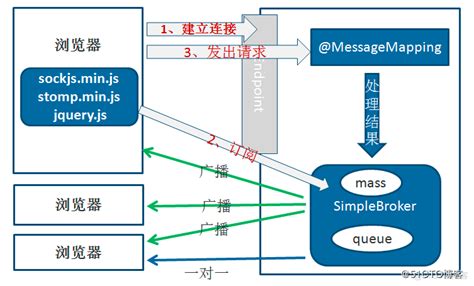 Springboot——整合websocketstomp协议小波同学的技术博客51cto博客