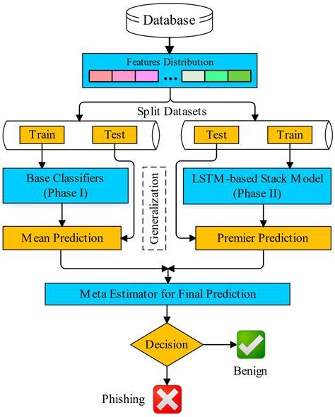 Antiphishstack Lstm Based Stacked Generalization Model For Optimized