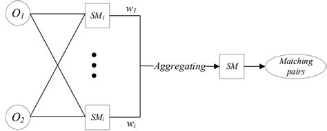 Ontology Meta Matching Download Scientific Diagram