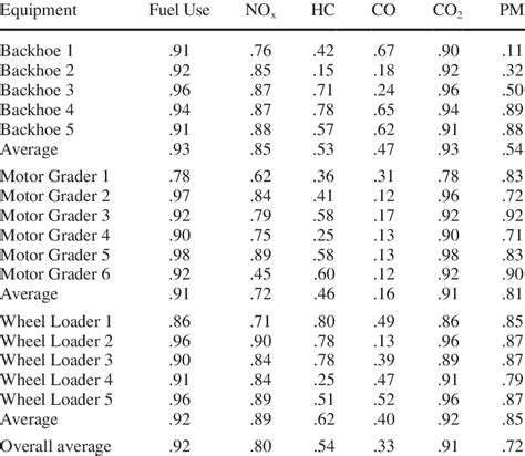 Summary Of R 2 Values For Mlr Models Download Table