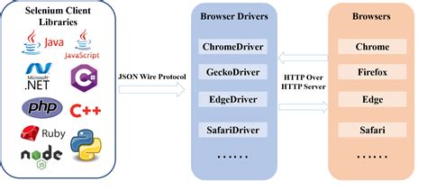 Selenium Webdriver 架构selenium Webdriver 测试 架构 Csdn博客