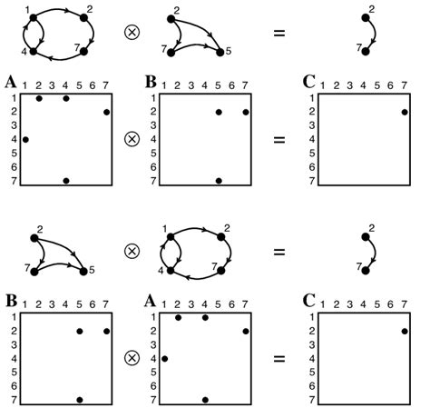 illustration of the commutative property of the element wise