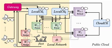 Figure 1 From Topology Aware Serverless Function Execution Scheduling Semantic Scholar
