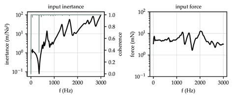 Left Input Inertance Black Line And Coherence Function Grey Line Download Scientific