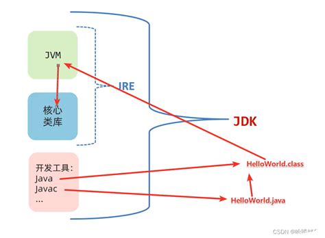 Jdk的组成、跨平台原理 Csdn博客
