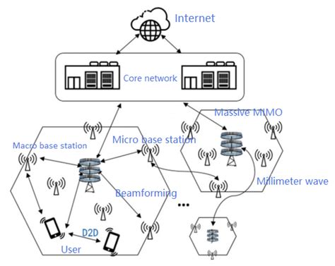 G Communication Network Architecture Core Features Of G Download Scientific Diagram