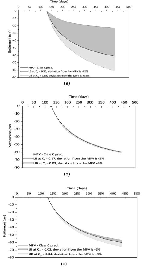 Effect Of A Compression Index B Recompression Index D Secondary