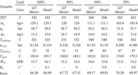 Model Validation Steady State And Influence Of Partial Load On Plant