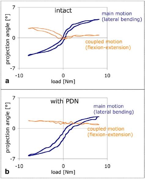 A Main Projection Angle Lateral Bending Dark Curves And Coupled Download Scientific Diagram