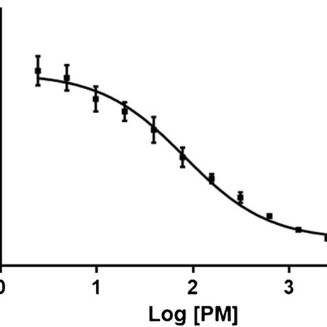 Whole Cell Competitive Binding Assay Of La³⁺ Dota Tate The Binding