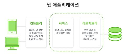 스프링 Db 1편 강의 전반적 개요