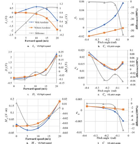 Forces And Moments Of The Fuselage With And Without Aerodynamic Interaction Download