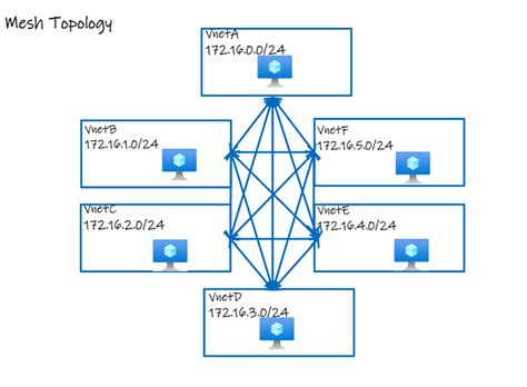 Github Adtorklab Azure Virtual Network Manager
