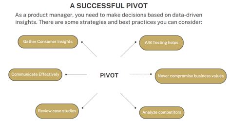 What Is A Pivot In Business Strategies And Implications Logrocket Blog