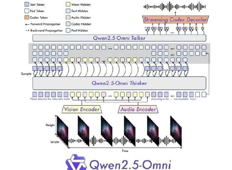 阿里重磅开源qwen25 Omni：全模态大模型颠覆人机交互，手机也能跑阿里开源全模态大模型qwen Csdn博客