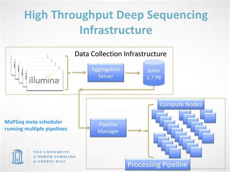 Overview Of Research Computing Its Research Computing Ppt Download