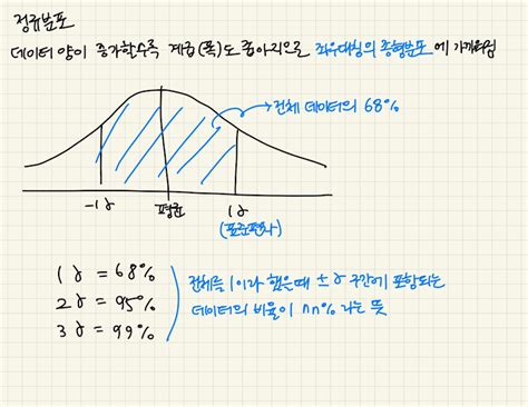 정규분포 평균과 표준편차 정규분포는 평균 근처의 커리어리