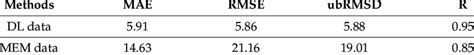 Different Evaluation Metrics In Test Dataset Of Dl And Mem Methods
