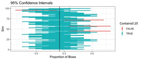 Chapter 3 Interval Estimation Via Simulation Statistics For Data