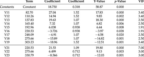 Coefficients From Linear Regression Download Scientific Diagram