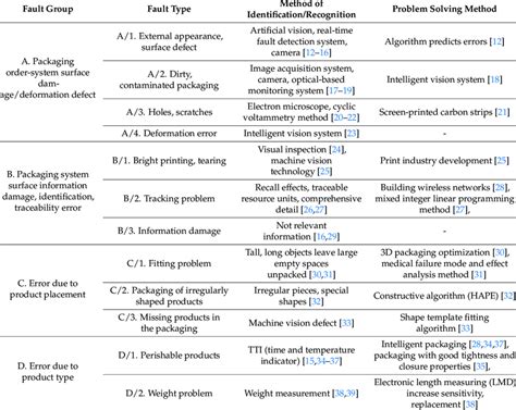 Types Of Faults And Methods For Their Detection And Resolution Own Download Scientific Diagram