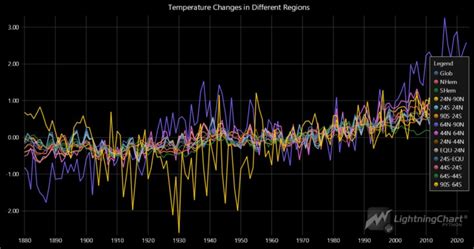 Temperature Anomalies Analysis With Lightningchart Python