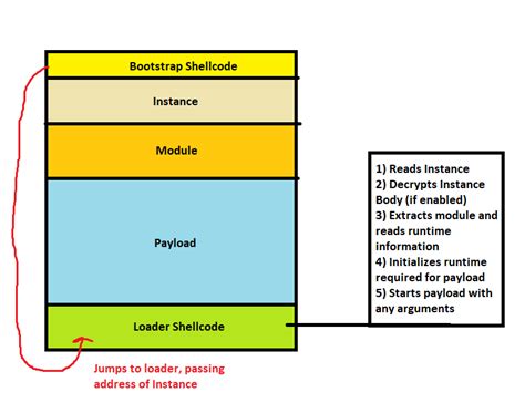 Statically Unpacking Shellcode Based Pe Loaders Malware Technology