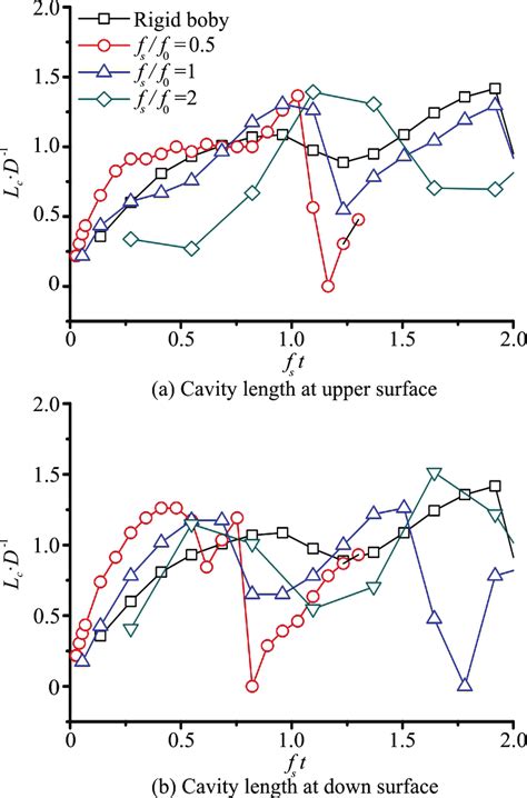 Color Online Behaviors Of Cavitating Flows Under Different Vibration Download Scientific